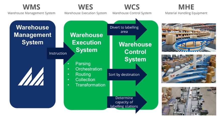 Warehouse Automation: what is the difference between a WMS, WES, and WCS?